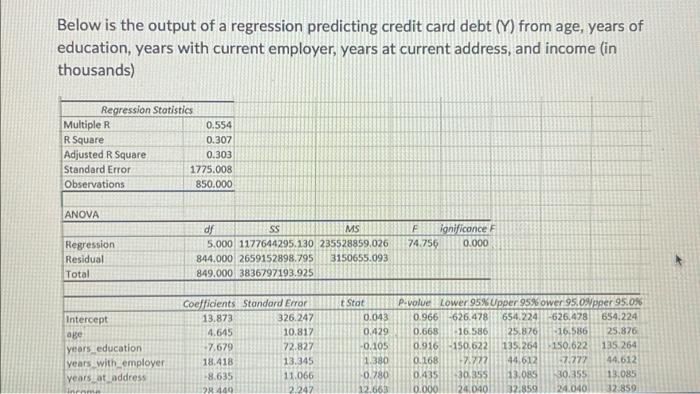 Below is the output of a regression predicting credit | Chegg.com