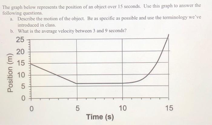 The graph below represents the position of an object | Chegg.com