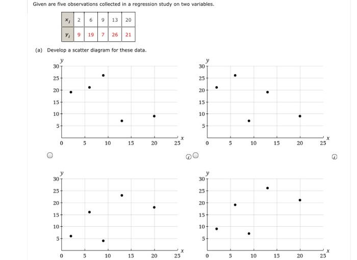 Solved Given are five observations collected in a regression | Chegg.com