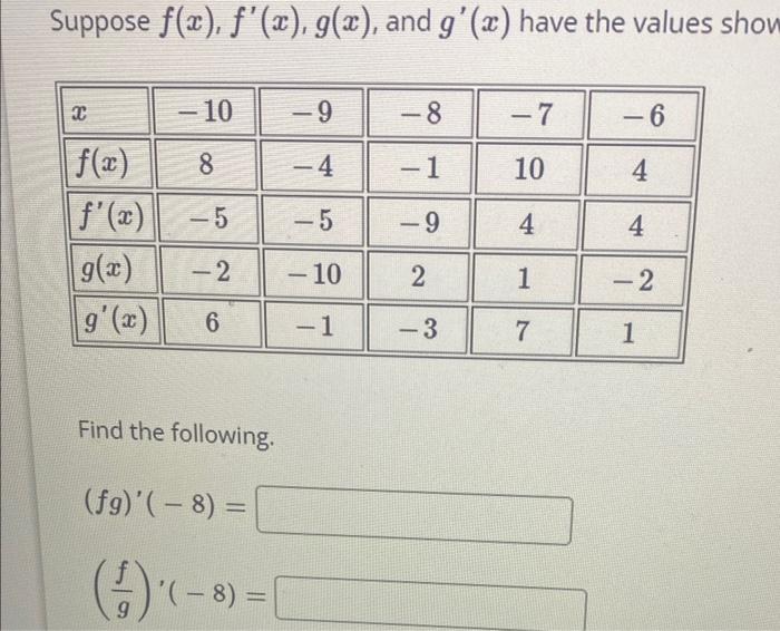 Solved Suppose f(x),f′(x),g(x), and g′(x) have the values | Chegg.com