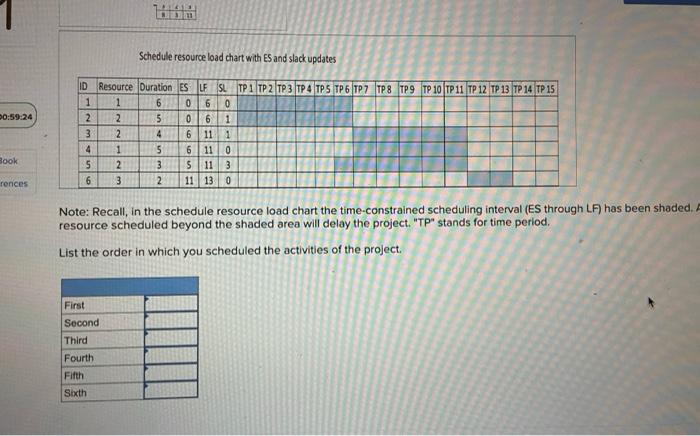 Solved EX8-8 (Algo) Develop a resource schedule using as | Chegg.com