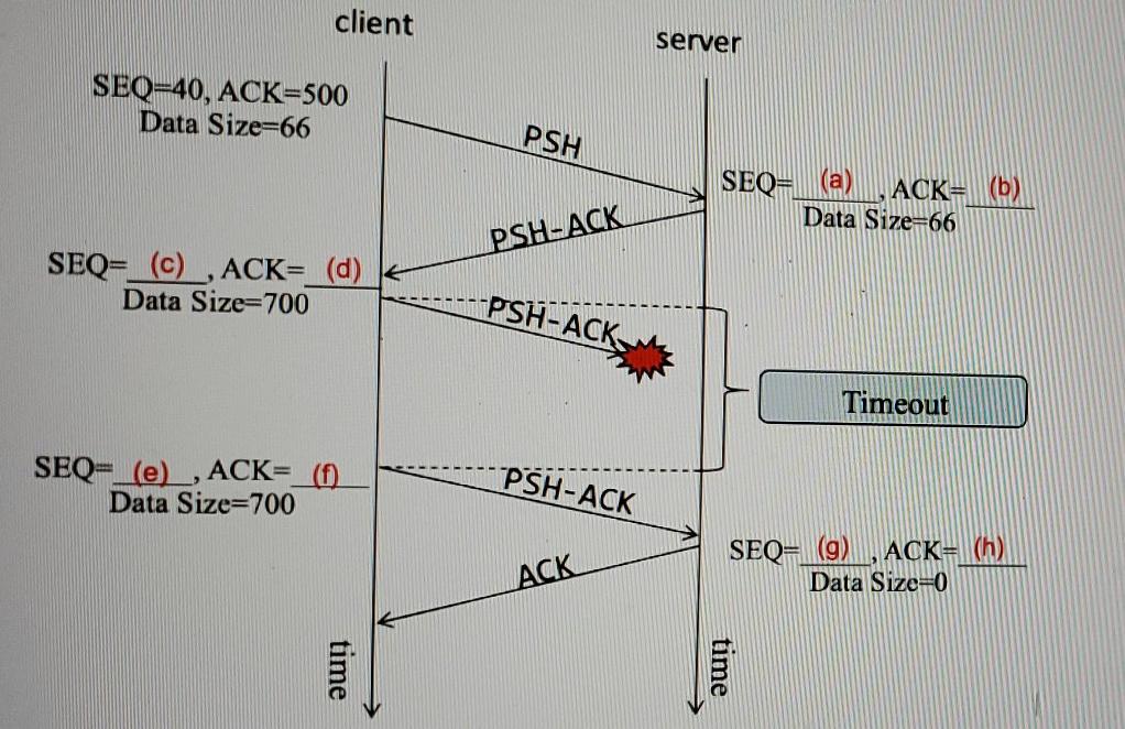 Solved client server SEQ=40, ACK=500 Data Size=66 PSH SEQ= | Chegg.com