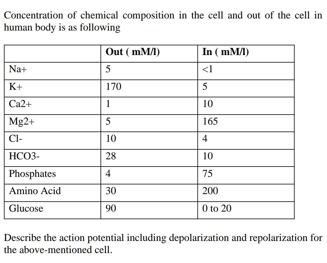 Solved Concentration of chemical composition in the cell and | Chegg.com