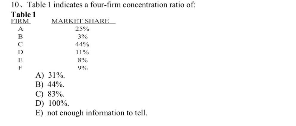 Solved 10. Table 1 indicates a four-firm concentration ratio | Chegg.com
