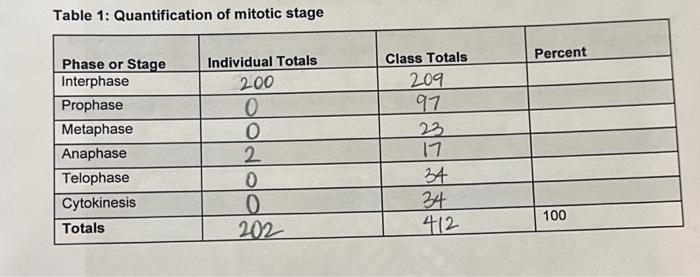 Solved Calculate The Percent Of The Total Cells Counted That 
