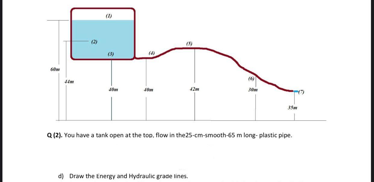 Solved Q (2). You have a tank open at the top, flow in | Chegg.com
