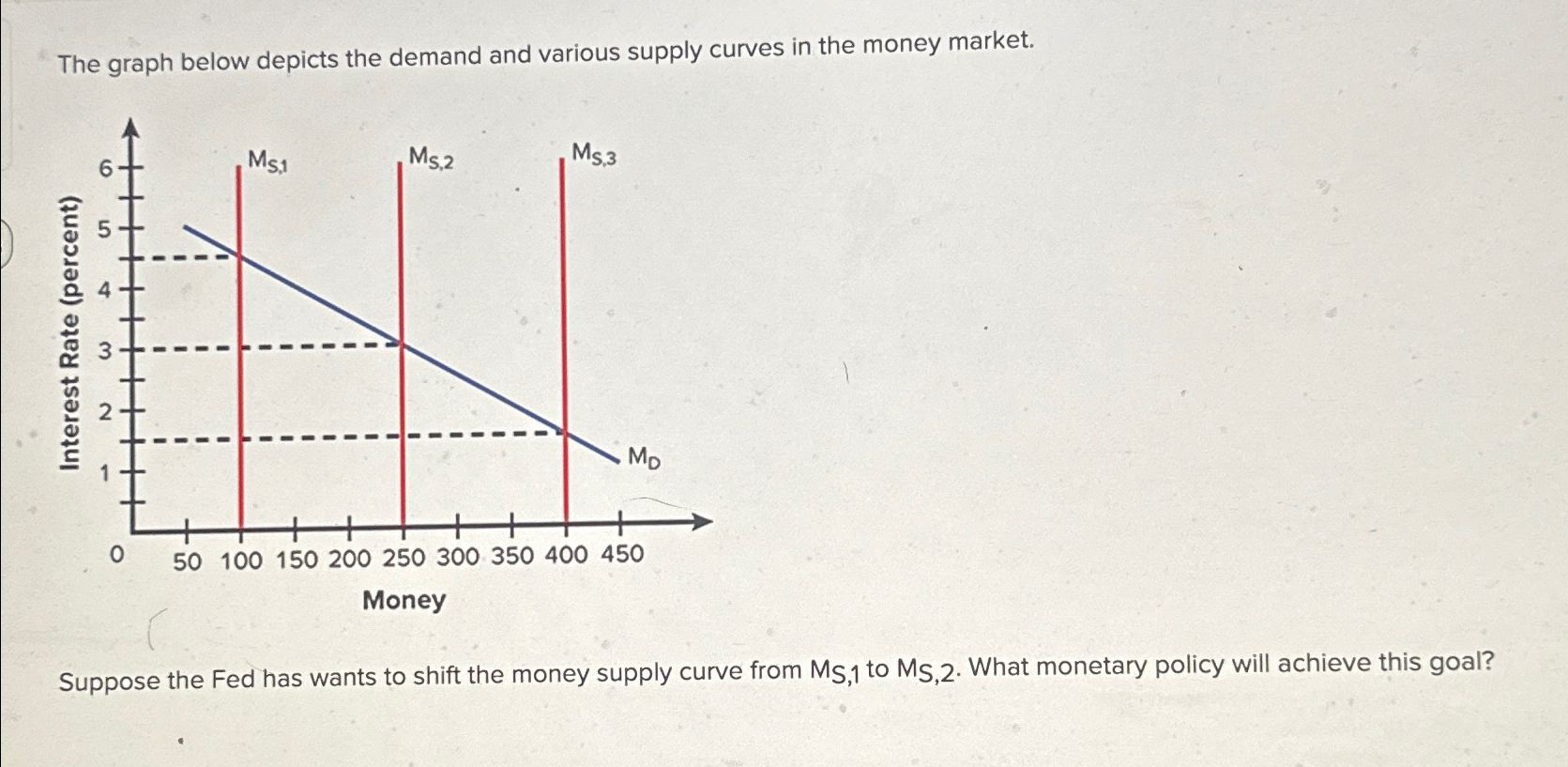 The graph below depicts the demand and various supply | Chegg.com
