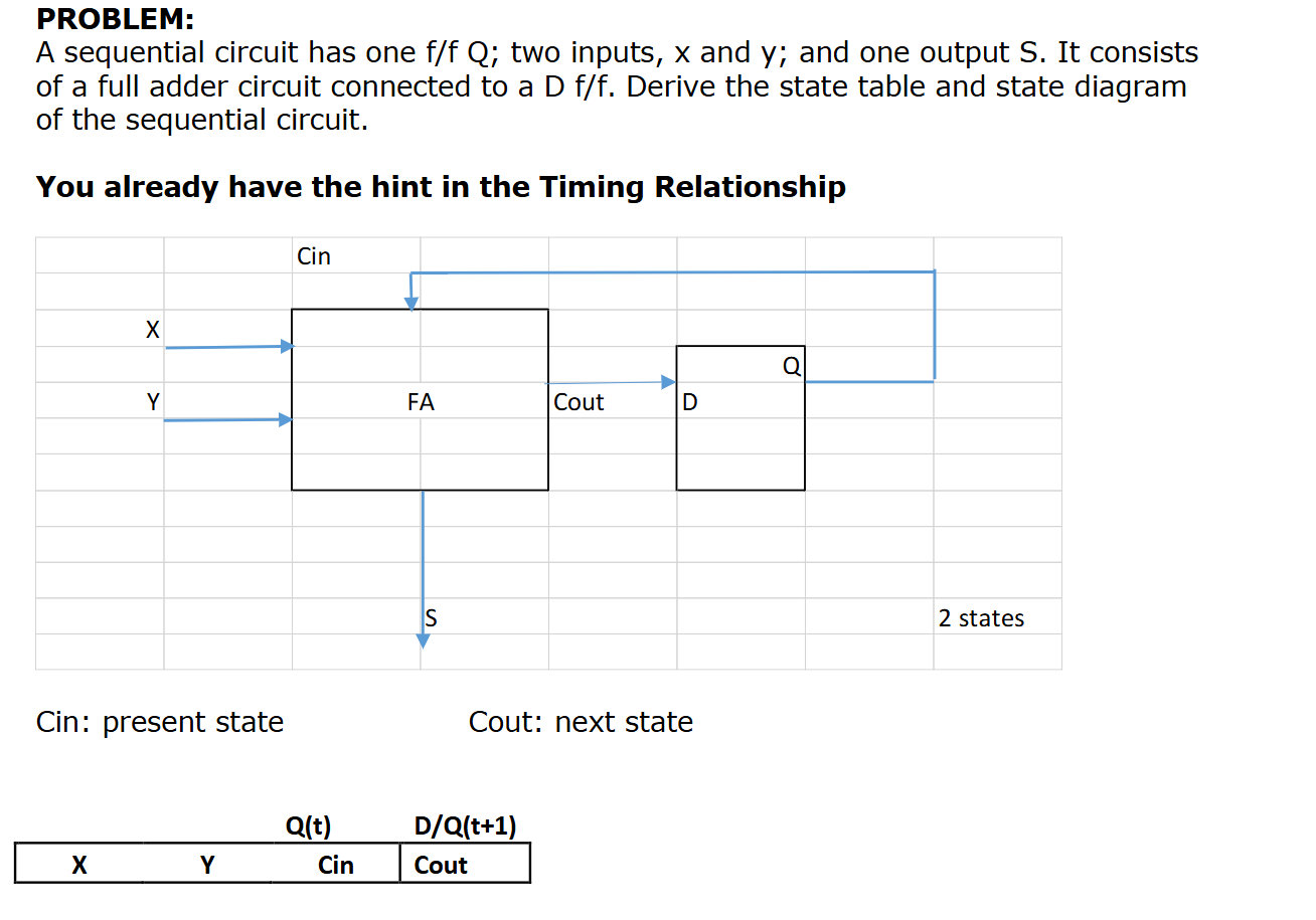 Solved Cin: present stateCout: next stateHow would I solve | Chegg.com