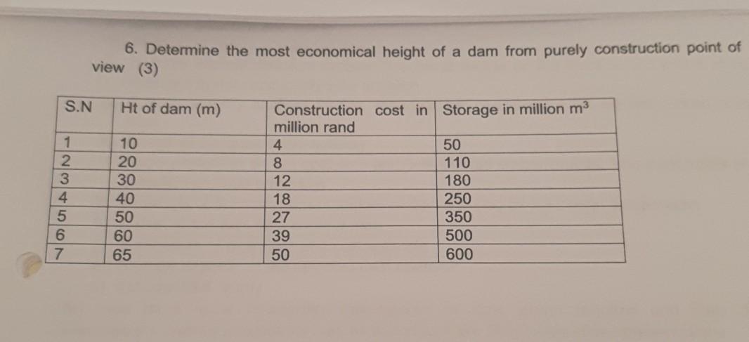 Solved 6. Determine the most economical height of a dam from | Chegg.com