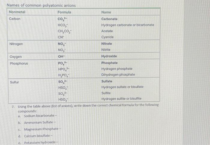 Solved Names of common polyatomic anions Nonmetal Carbon | Chegg.com