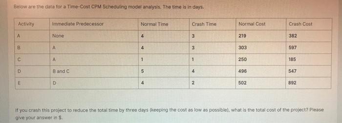 Solved Below are the data for a Time-Cost CPM Scheduling | Chegg.com