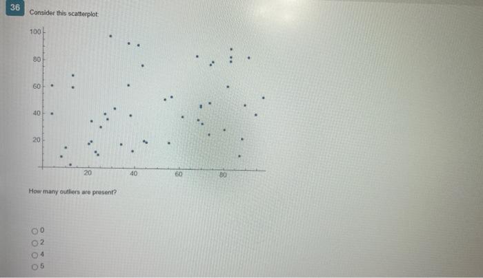 Solved Consider this scatterplot: How many ounliers are | Chegg.com