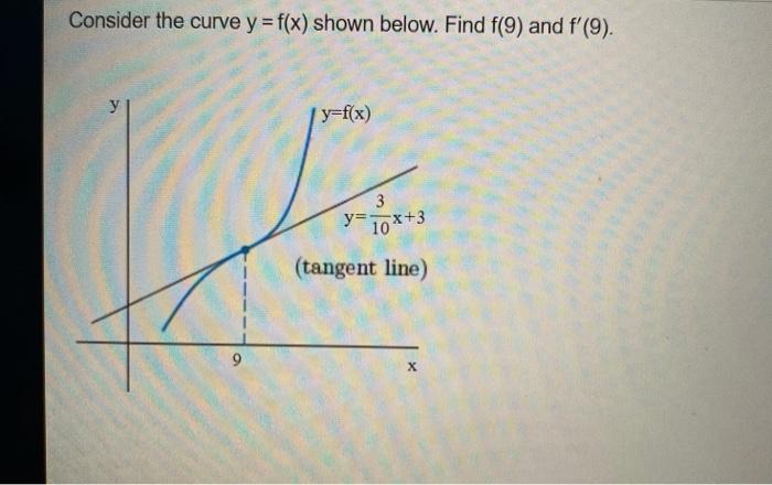 Solved Consider the curve y = f(x) shown below. Find f(9) | Chegg.com