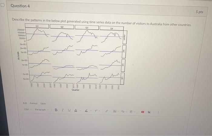 Solved Describe the patterns in the below plot generated | Chegg.com