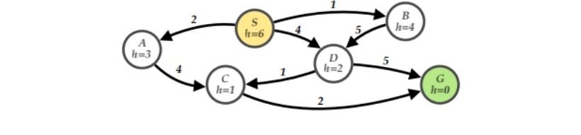 Solved Q1. Implement Greedy best first search algorithm in | Chegg.com