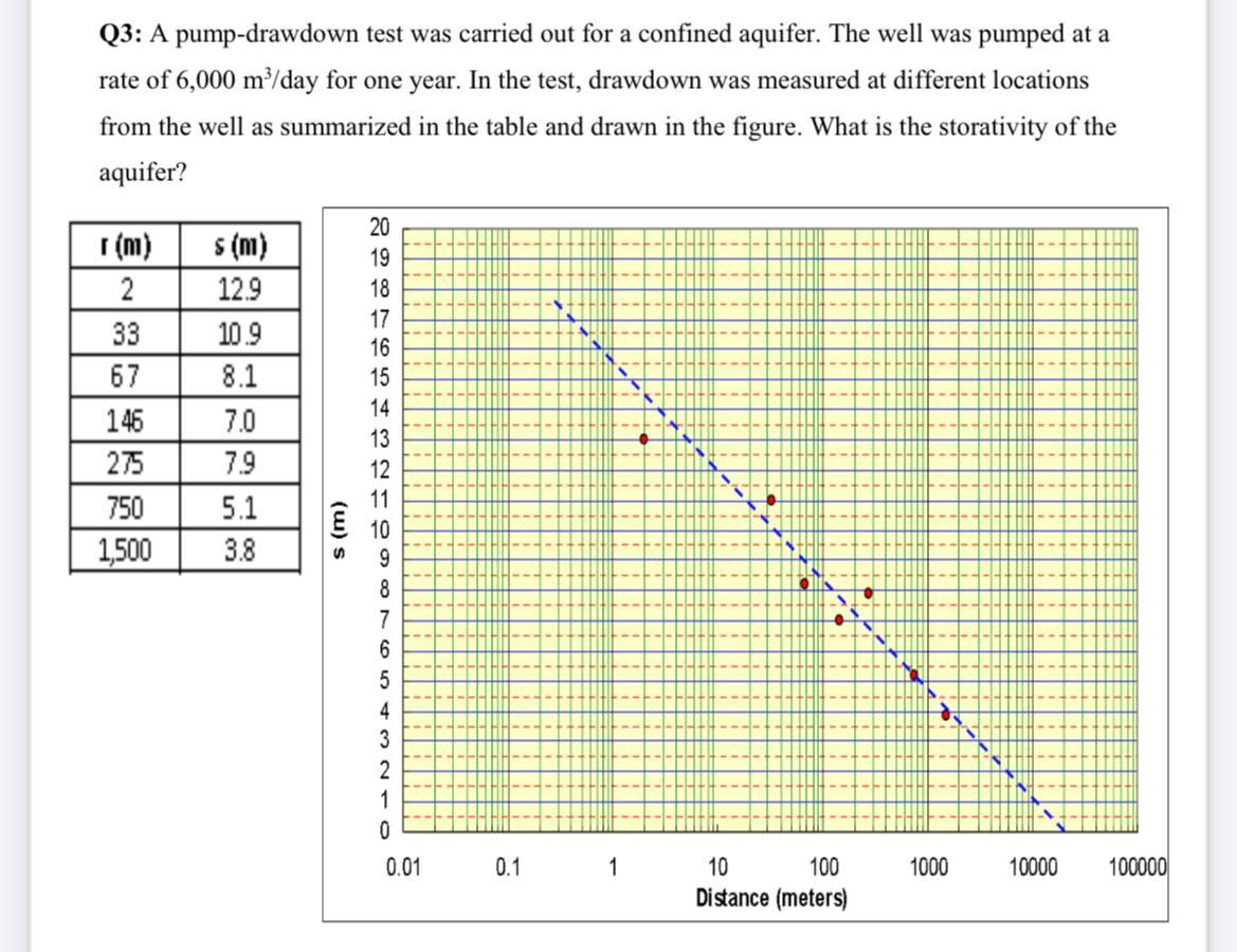 Solved Q3: A pump-drawdown test was carried out for a | Chegg.com