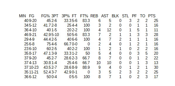 Solved Examine playerstats.csv. These are stats for a | Chegg.com