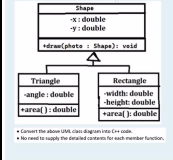 Solved Shape -x: double -y: double +draw(photo: Shape): void | Chegg.com