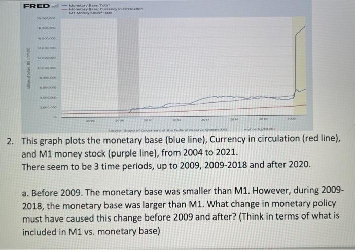 Solved FRED Monetary Base Total Monetary Currency Coutin M1 | Chegg.com