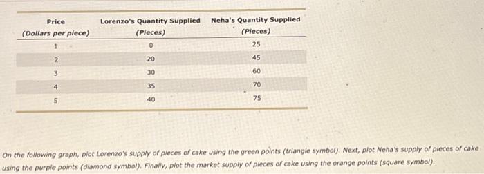 Solved Price (Dollars per piece) 1 2 3 4 5 Lorenzo's | Chegg.com
