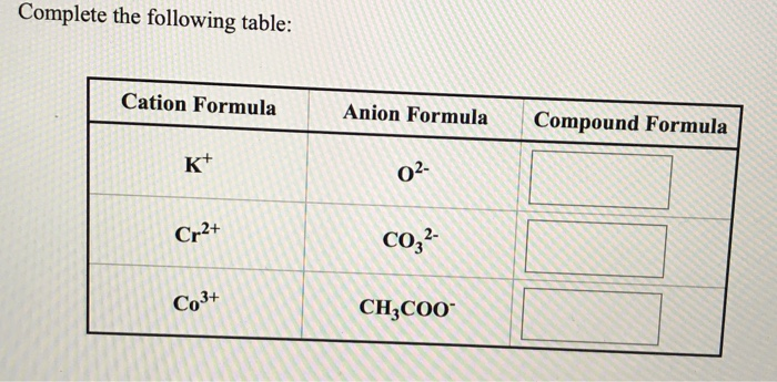 Solved Complete the following table: Cation Formula Anion | Chegg.com