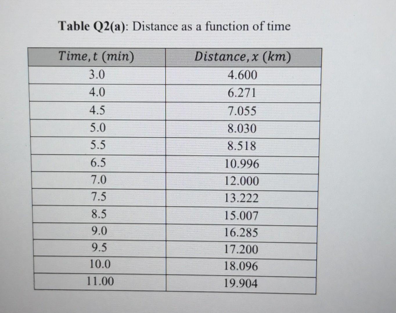 Solved (a) Table Q2(a) gives the values of distance | Chegg.com