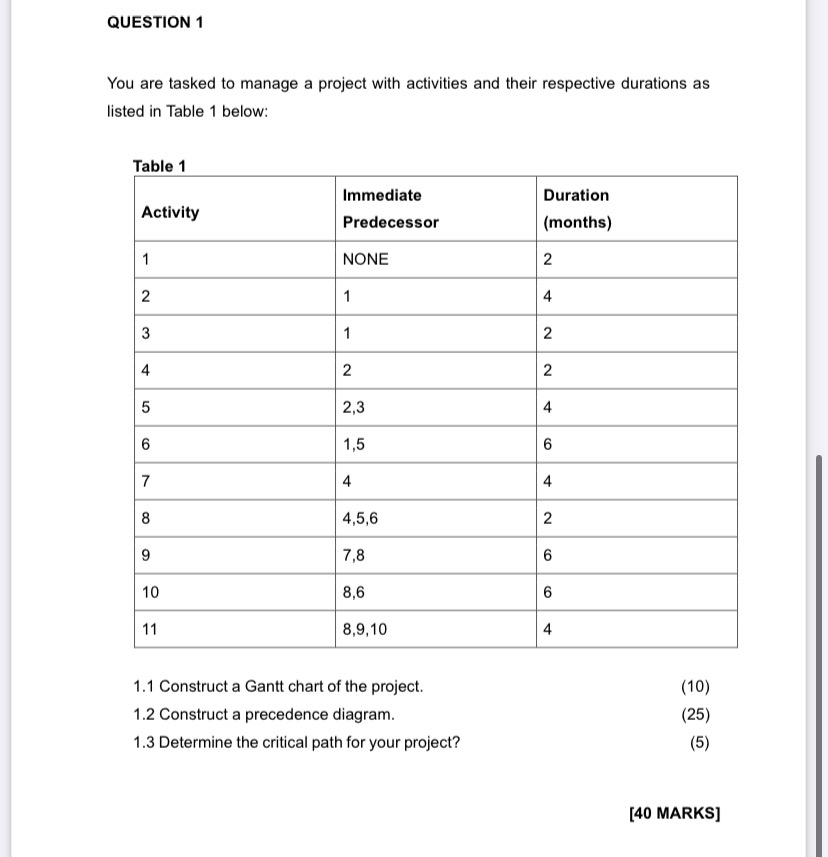 Solved QUESTION 1You are tasked to manage a project with | Chegg.com