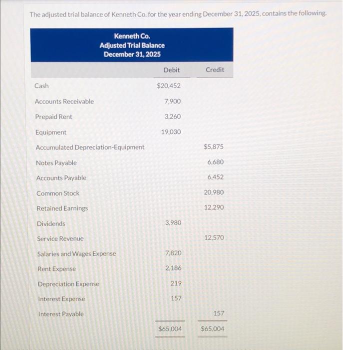Solved The adjusted trial balance of Kenneth Co, for the | Chegg.com