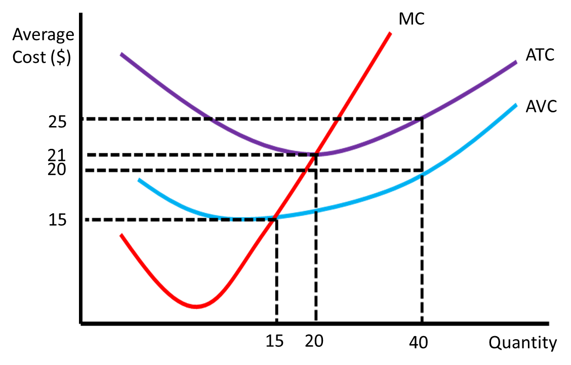 Solved Using the graph above, what is the total cost when | Chegg.com