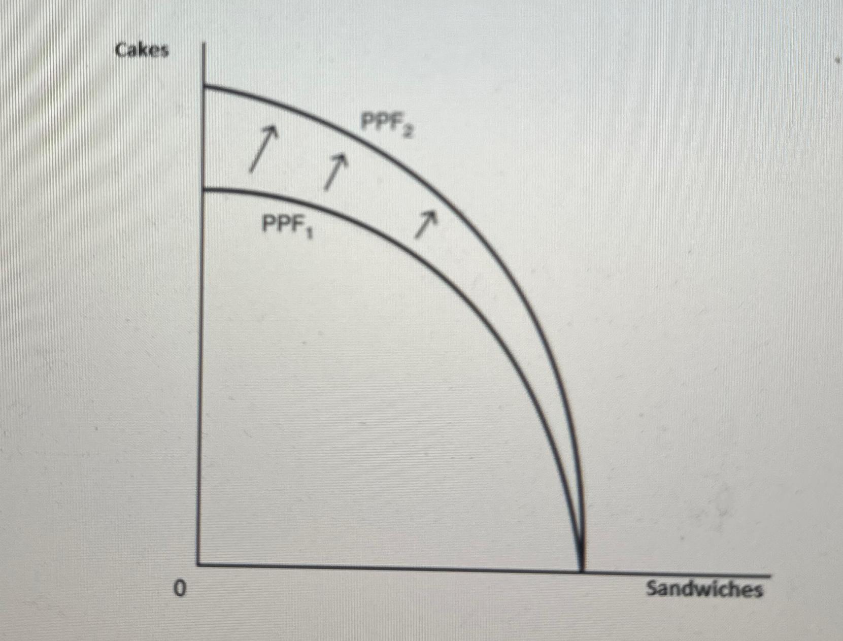 Solved how would you explane the shift from ppf1 ﻿to ppf 2 | Chegg.com