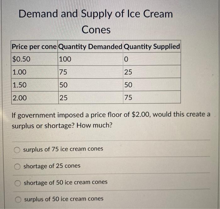 Solved Demand and Supply of Ice Cream Cones Price per cone | Chegg.com