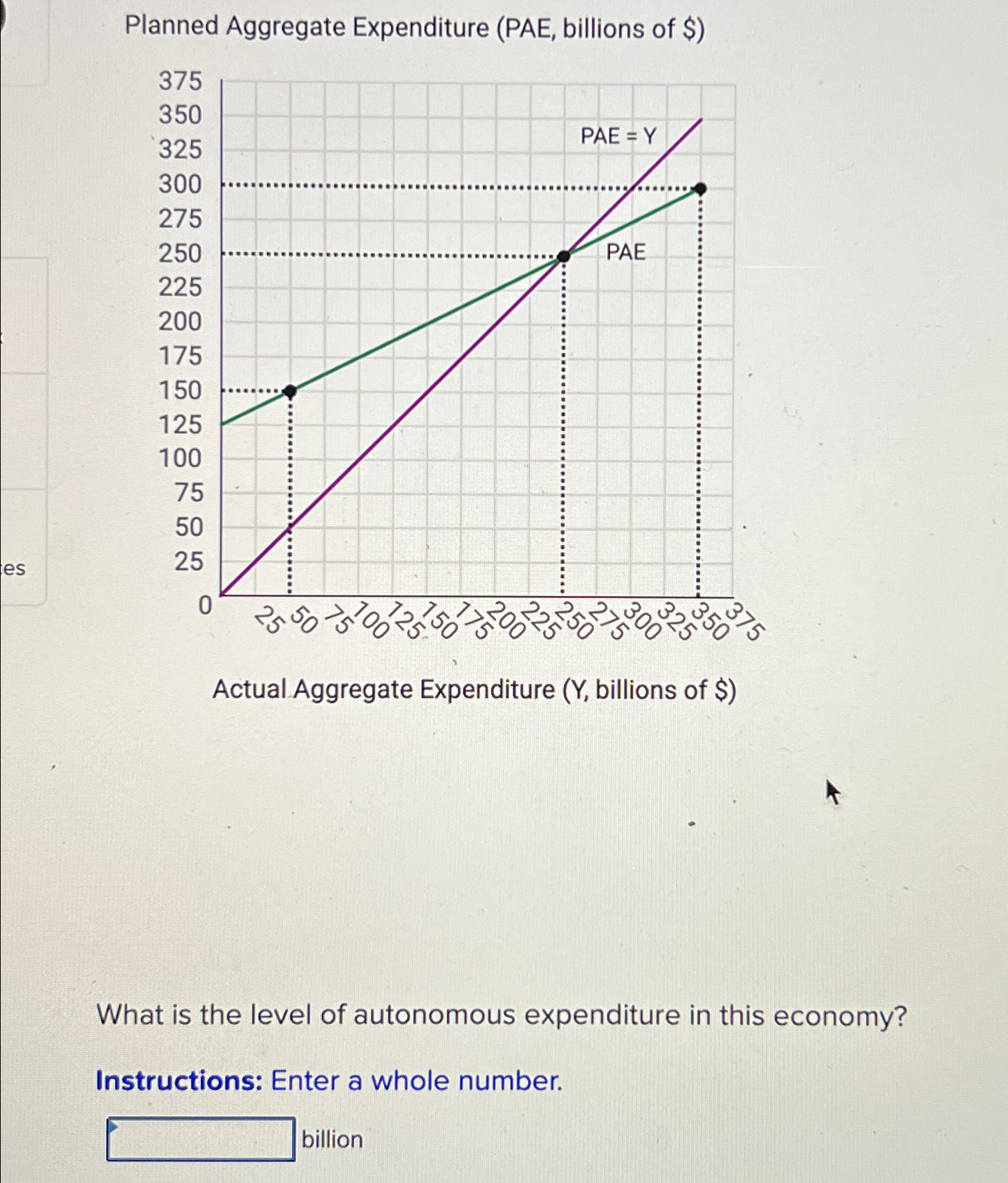 Solved Planned Aggregate Expenditure (PAE, ﻿billions of $ | Chegg.com