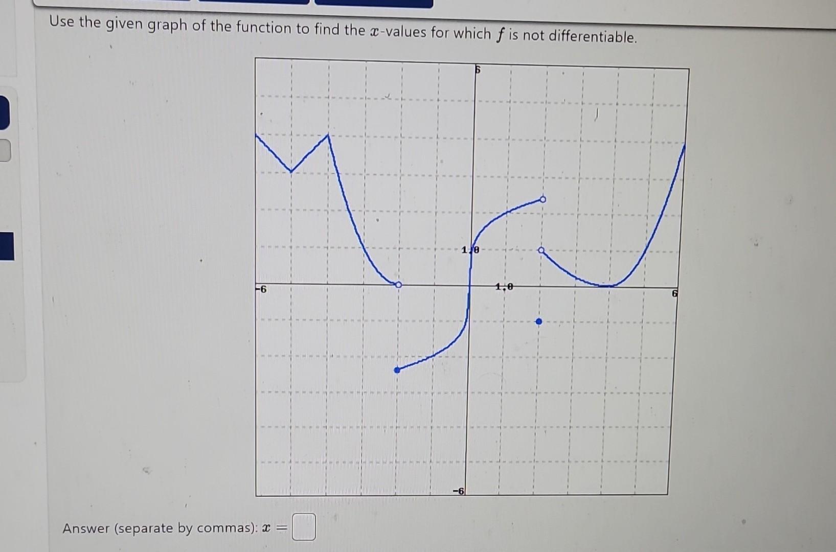 Solved Use the given graph of the function to find the | Chegg.com