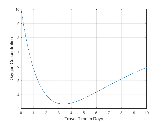 Solved: Chapter 7 Problem 31P Solution | Applied Numerical Methods With ...