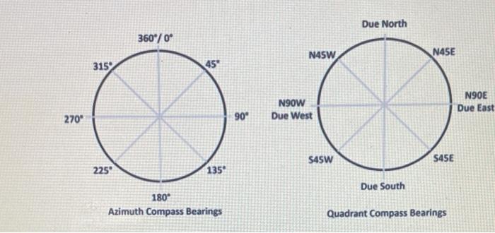 Solved 1. What is the azimuth bearing for due north?2. What | Chegg.com