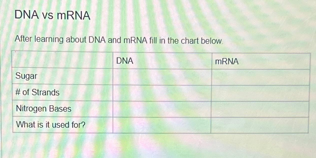 Solved DNA vs mRNAAfter learning about DNA and mRNA fill in | Chegg.com