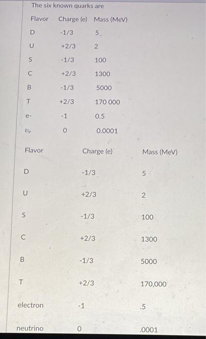 Solved The six known quarks are Flavor Charge (e) Mass (MeV) | Chegg.com