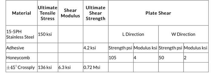 Consider a spar panel section attached to a spar of | Chegg.com