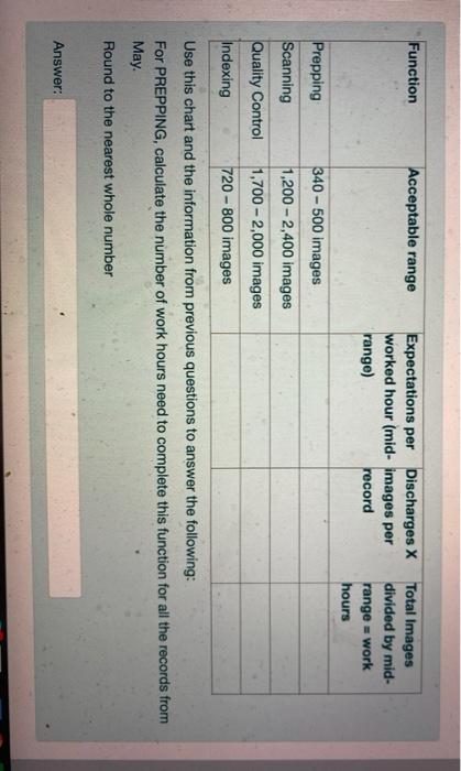 Solved Function Acceptable range Expectations per Discharges | Chegg.com