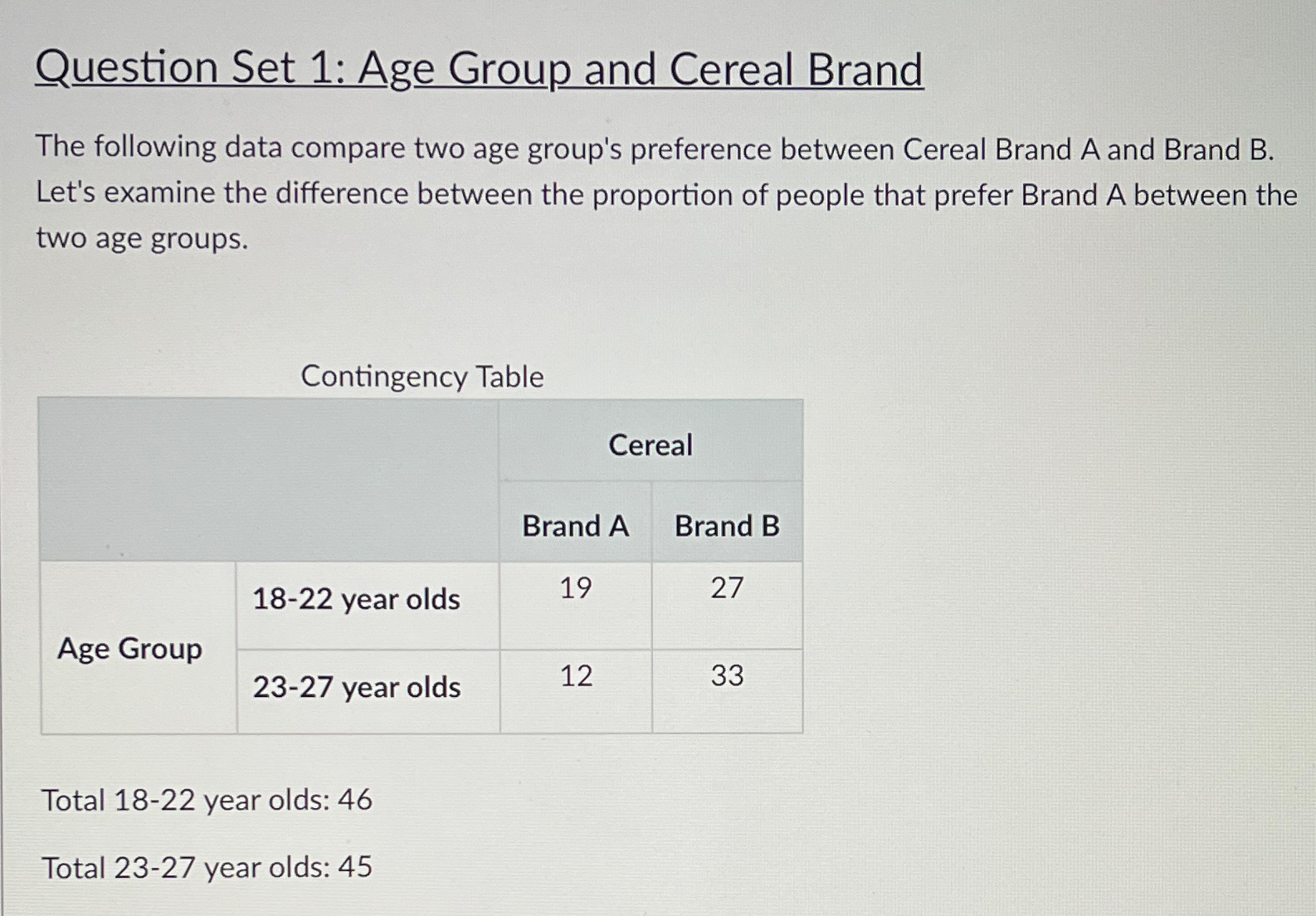 Solved The following data compare two age group's preference | Chegg.com