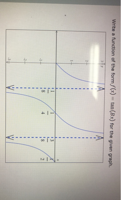 Solved ------------ Write a function of the form f(x) = tan | Chegg.com