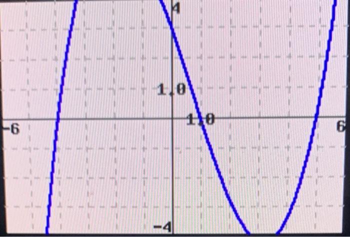 Solved (1 point) FORMULA FROM CUBIC GRAPH The figure shows | Chegg.com