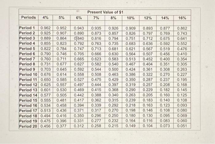 Solved The present value of $10,000 at the end of nine years | Chegg.com
