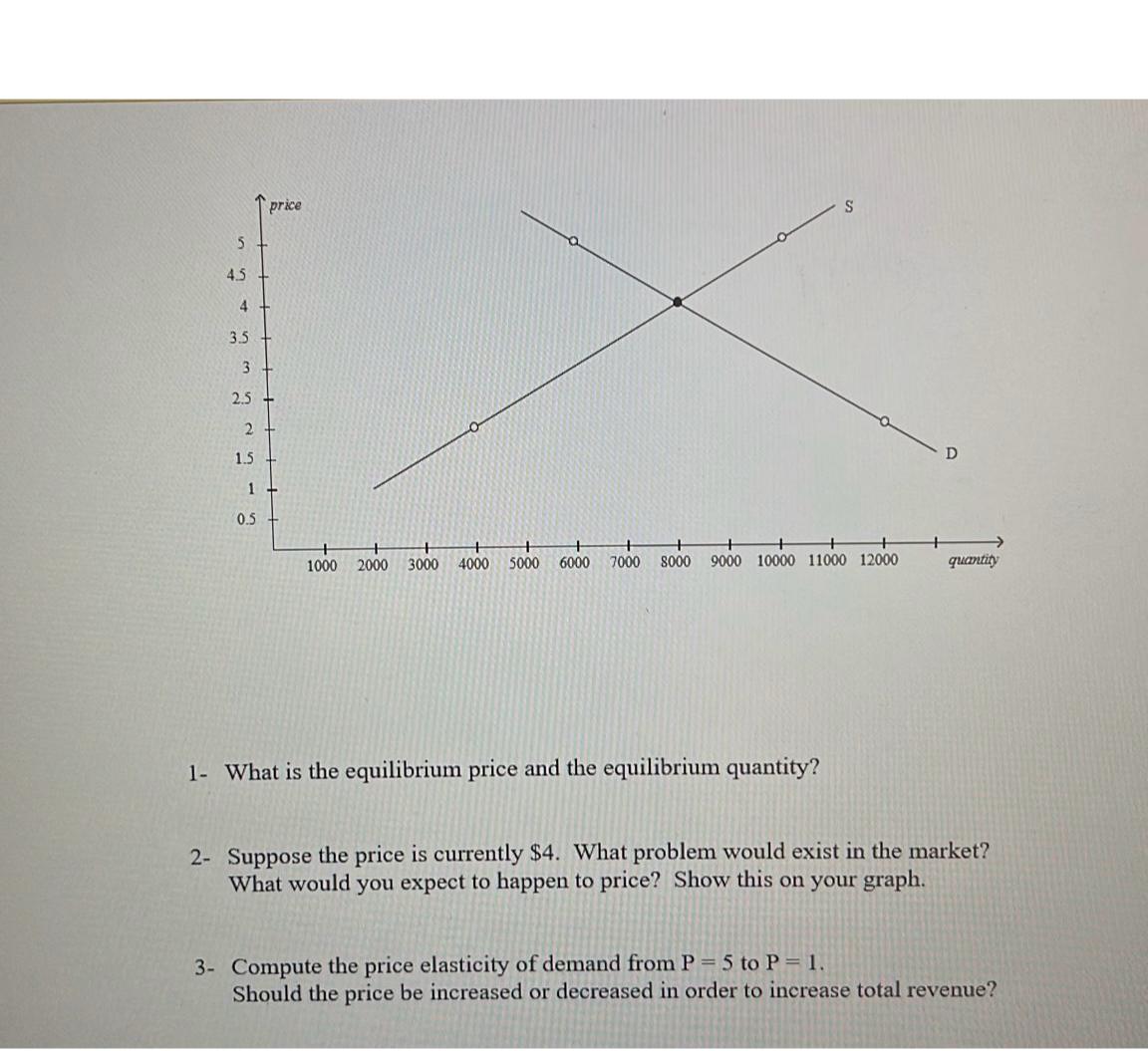 Solved 1- ﻿What is the equilibrium price and the equilibrium | Chegg.com