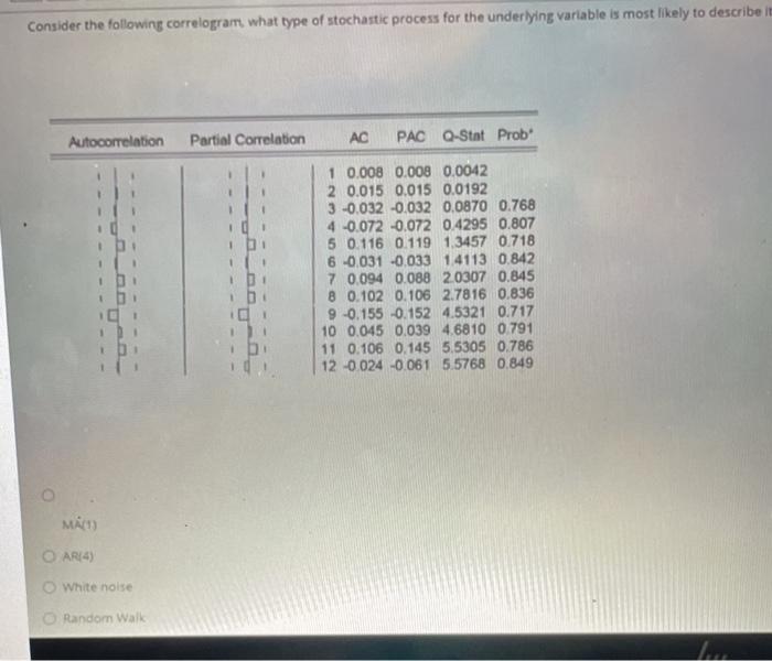 Solved Consider the following correlogram what type of | Chegg.com