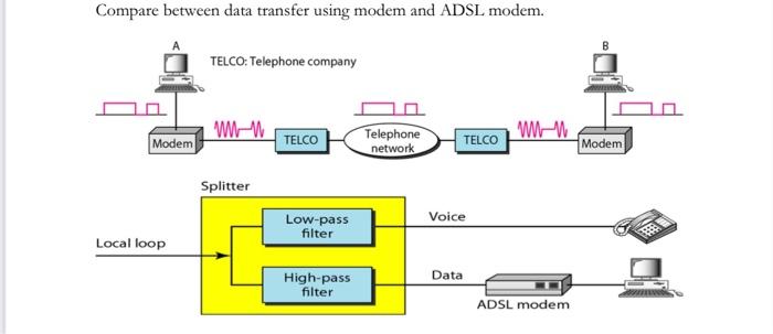 Solved Compare between data transfer using modem and ADSL | Chegg.com