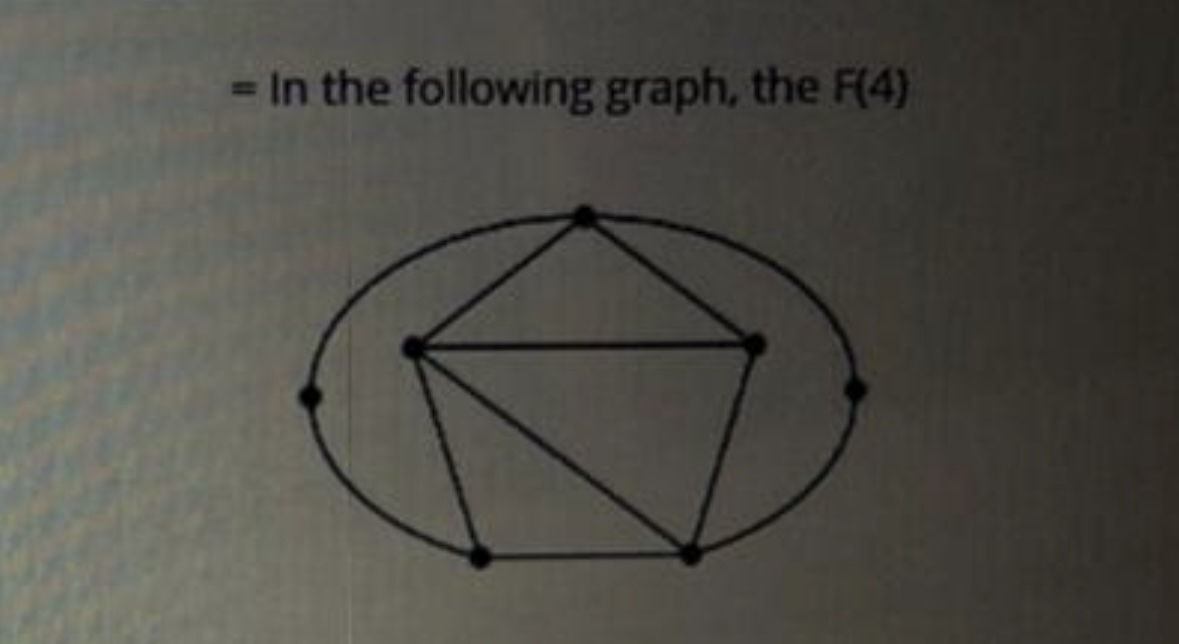 Solved = ﻿In the following graph, the F(4) | Chegg.com