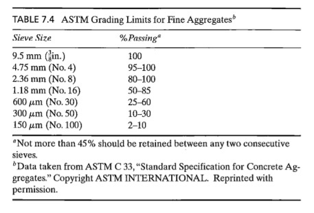 Solved 7.1. Plot the grading curves for the grading limits | Chegg.com