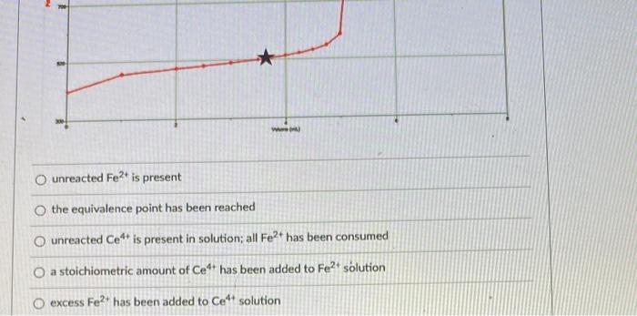Solved The ORP output for the redox titration: Ce4+ (aq) + | Chegg.com