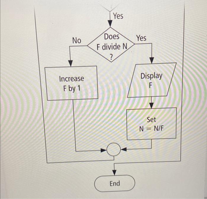 Solved 28. FACTORIZATION The flowchart in Fig. 6.6 | Chegg.com